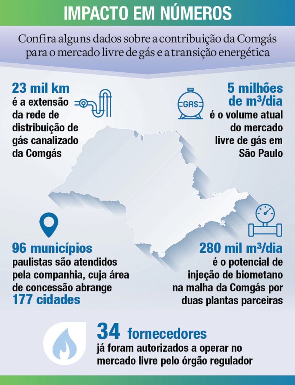 Novidades do setor de gás impulsionam indústria paulista | Comgás ...