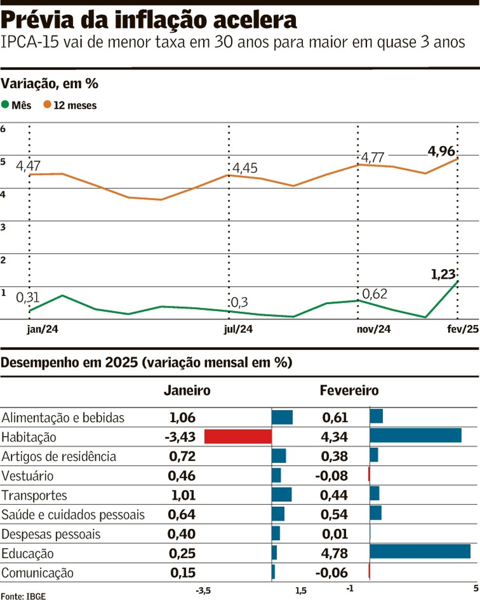 Abaixo da expectativa, IPCA-15 é o maior em quase 3 anos | Brasil | Valor Econômico
