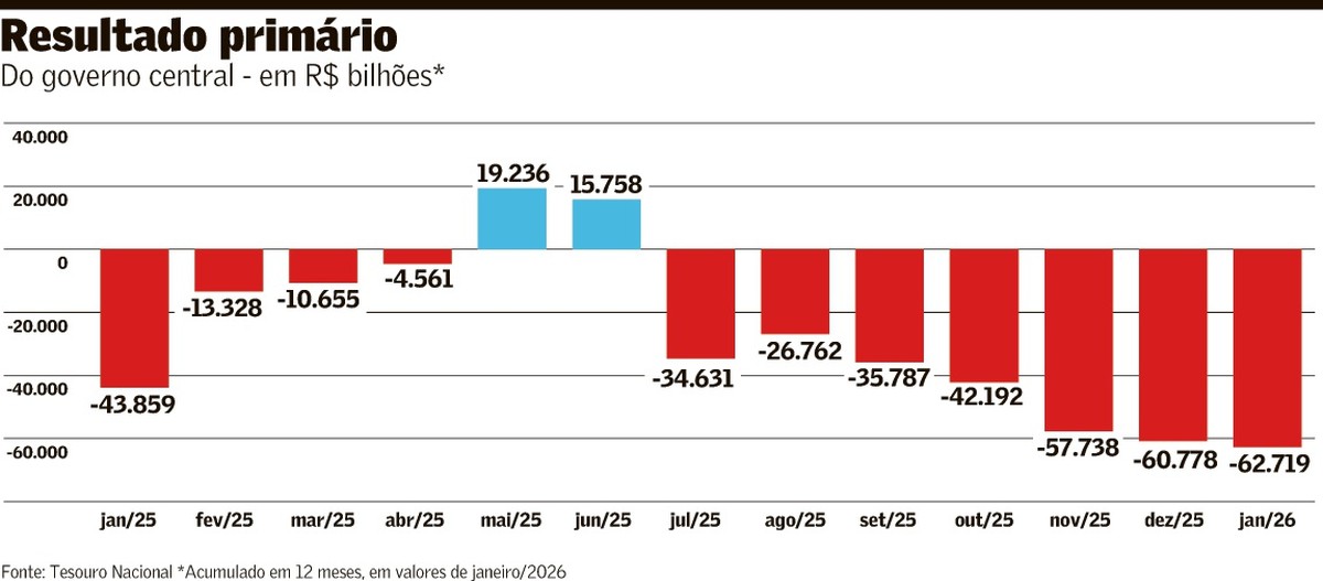 Superávit primário chega a R$ 86,9 bilhões em janeiro | Brasil | Valor ...