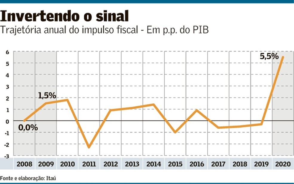 Impulso fiscal deve ser recorde em 2020 | Brasil | Valor Econômico