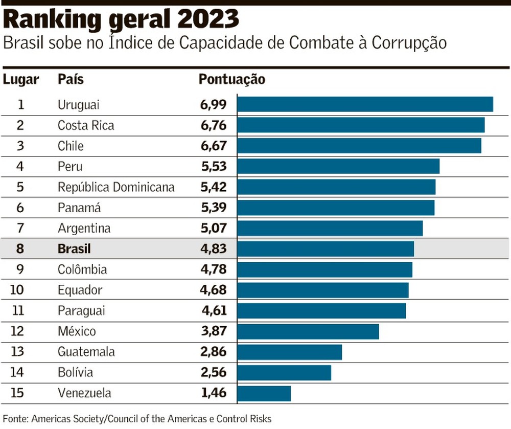 Brasil melhora em índice que mede combate à corrupção | Política ...