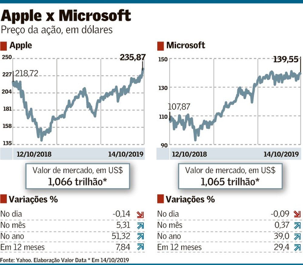 Apple volta a ser a mais valiosa na bolsa | Empresas | Valor Econômico