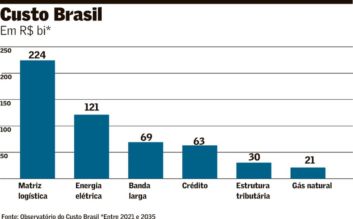 Plataforma tem proposta para baixar Custo Brasil | Brasil | Valor Econômico