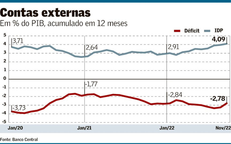 Déficit nas contas externas fica em 2,78% do PIB | Brasil | Valor Econômico