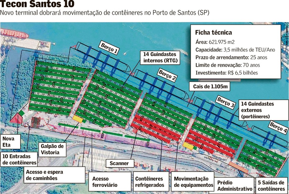 Leilão do Tecon Santos 10 abre divergência no TCU, e votação é adiada ...