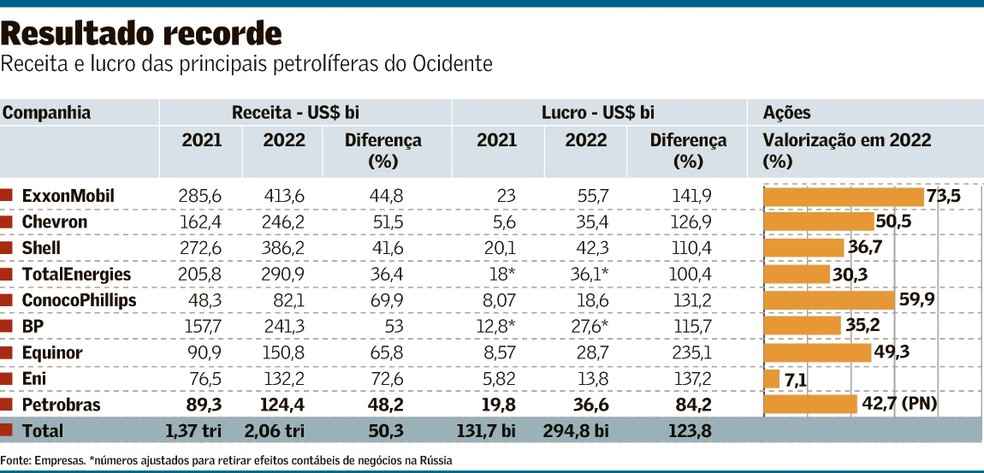Lucro da Petrobras é 3º maior entre rivais do Ocidente | Empresas ...