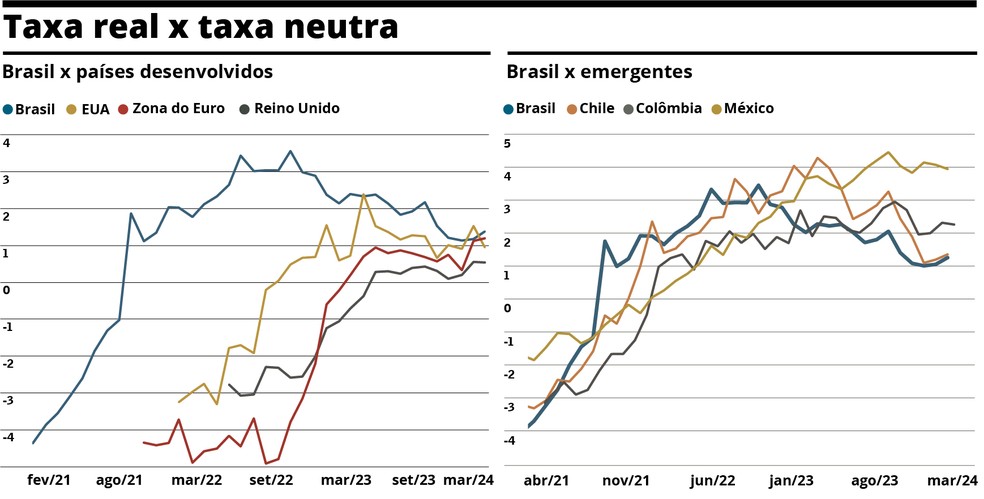 Entenda a diferença entre taxa de juro real e taxa neutra | Finanças ...