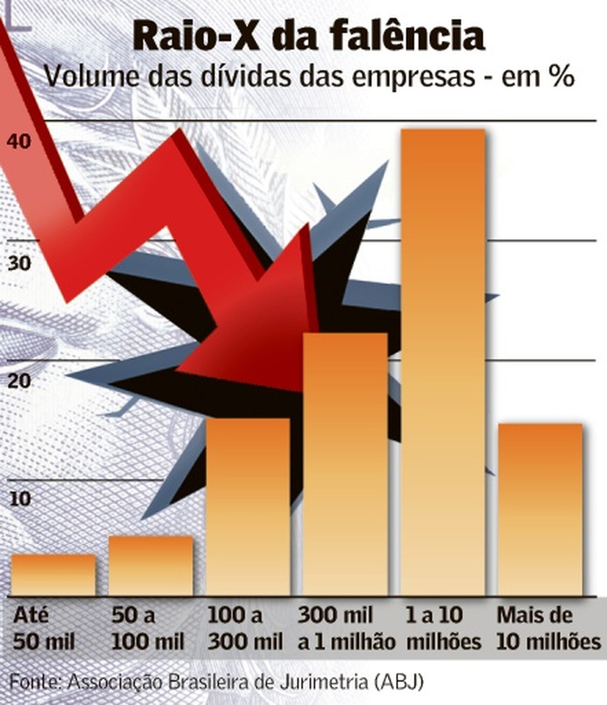 Falências demoram em média 16 anos no país e devolvem pouco aos ...