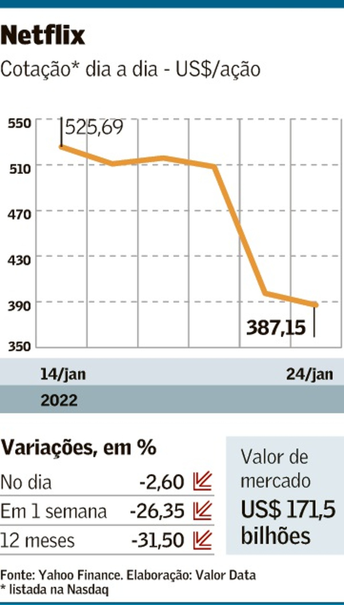 Entenda o que está acontecendo com a Netflix | Empresas | Valor Econômico