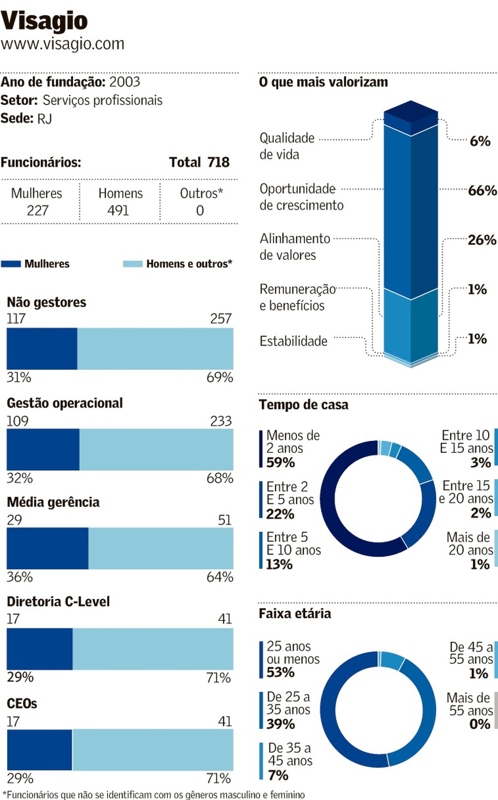 Visagio investe em formação e abre oportunidades em startups investidas ...