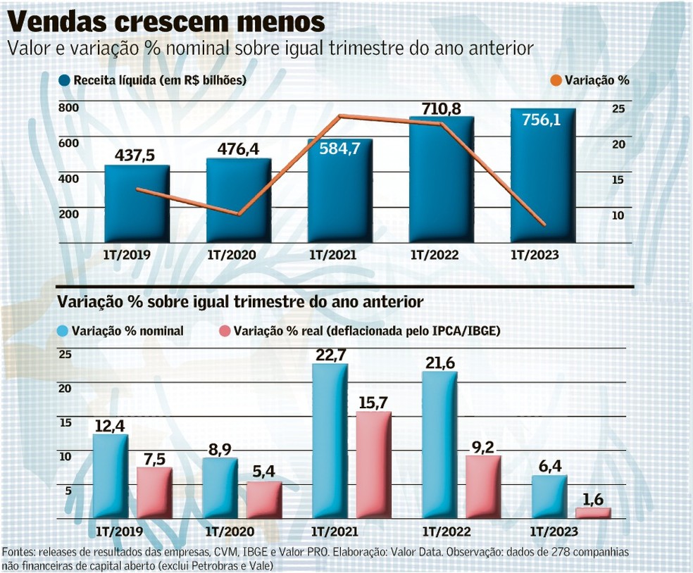 Receitas das empresas desaceleram no 1º tri | Impresso | Valor Econômico