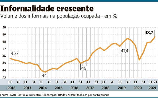 Trabalho informal bate recorde e deve continuar a crescer | Brasil ...