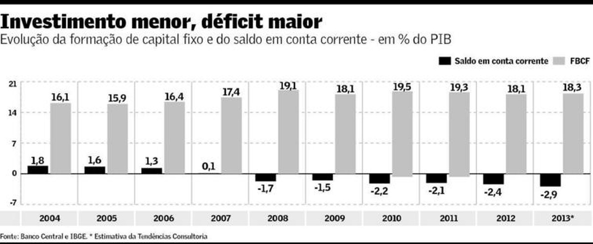Déficit externo cresce, mas sem trazer potencial exportador | Brasil ...