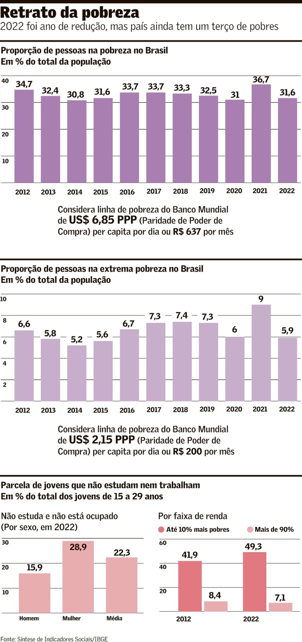 Pobreza cai no país, mas ainda atinge 67,8 milhões | Brasil | Valor ...