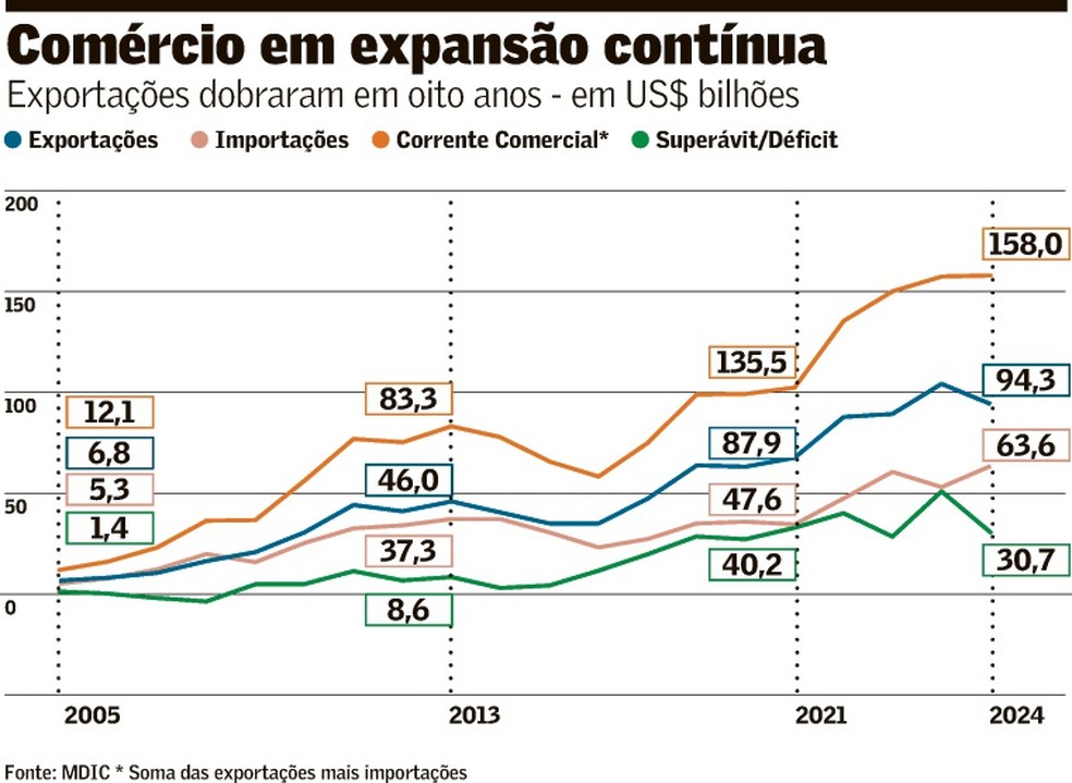 Comércio entre Brasil e China manterá trajetória de alta | Summit Valor ...