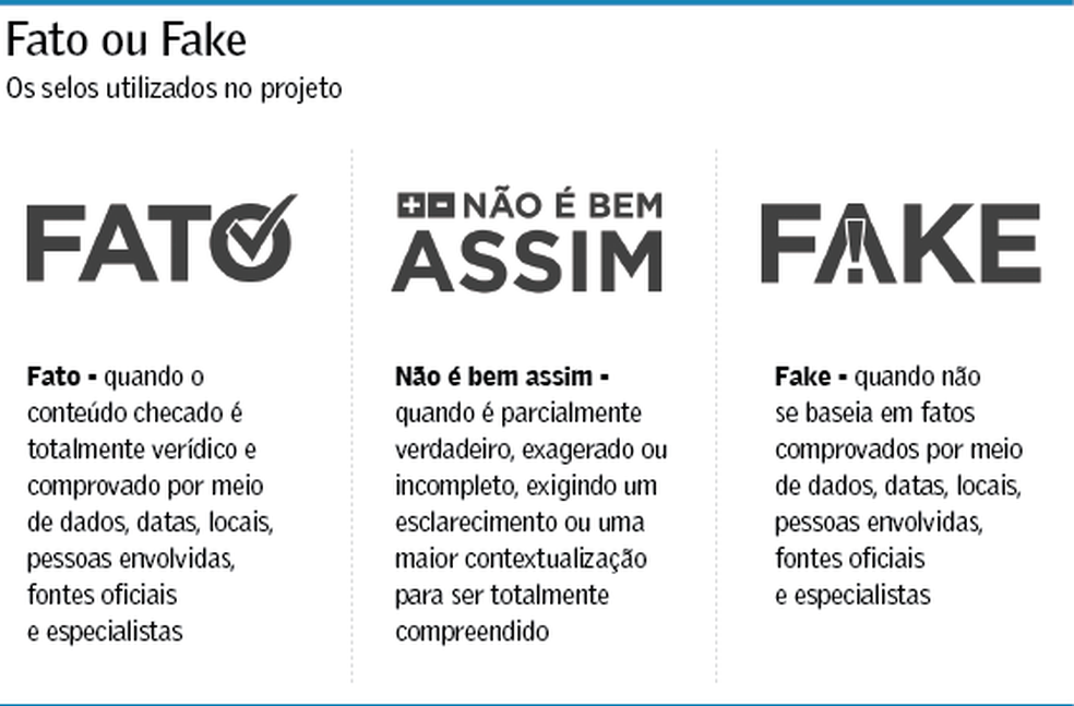 Valor lança #FATO ou #FAKE, serviço de checagem de conteúdos suspeitos ...