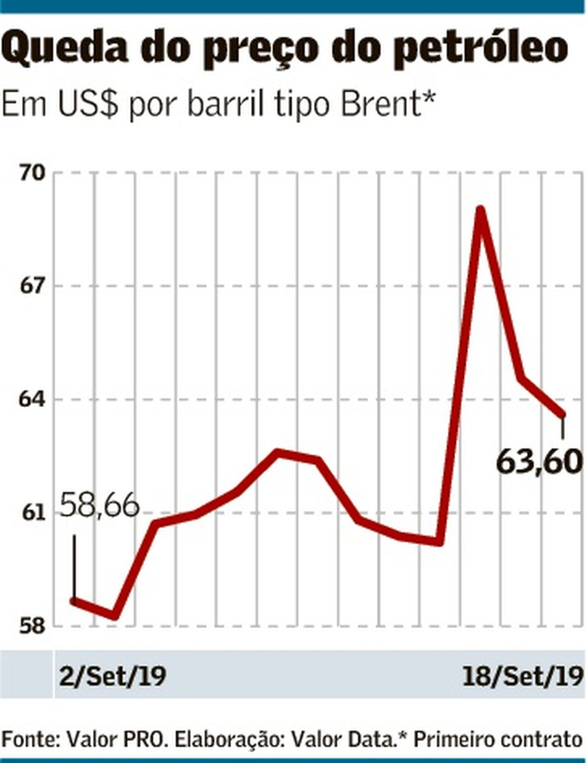 Petróleo tem queda pelo 2º dia | Mundo | Valor Econômico