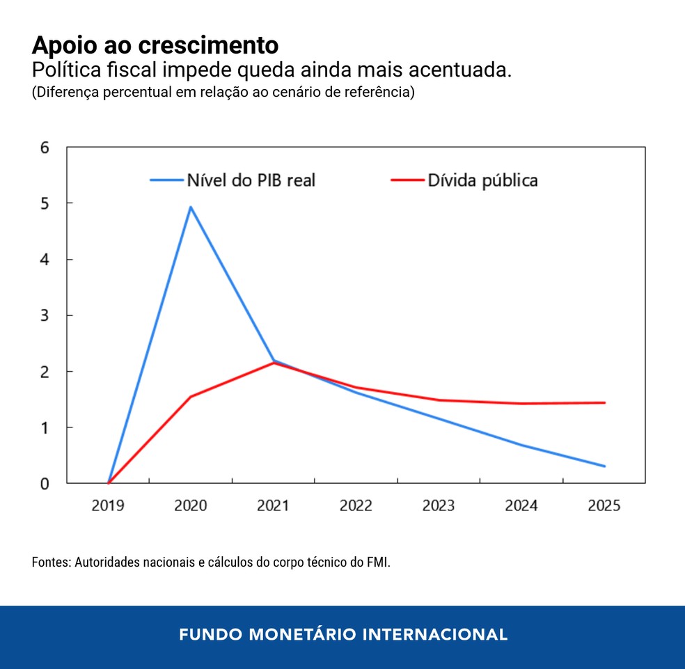 Políticas fiscais para um futuro econômico mais saudável | Blog do FMI ...