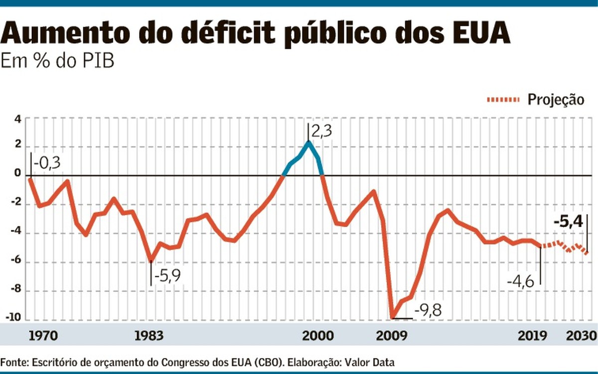 Déficit público dos EUA, hoje em 4,6% do PIB, deve continuar a subir ...