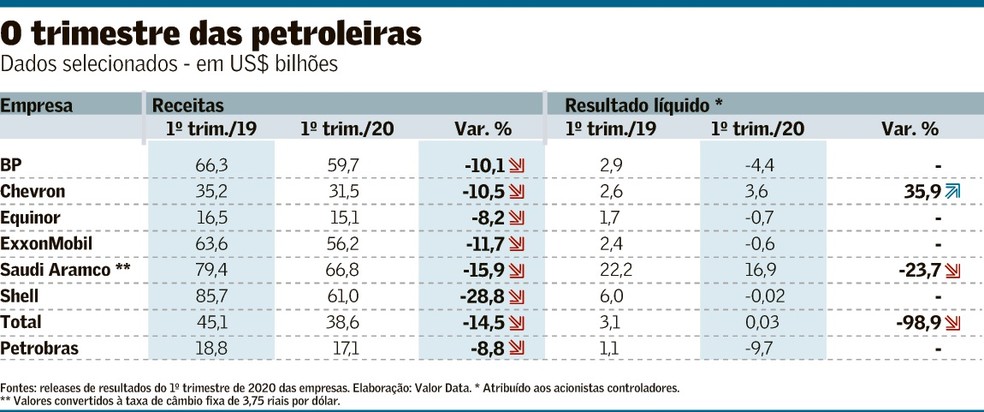 Petróleo barato dá tônica de balanços | Empresas | Valor Econômico