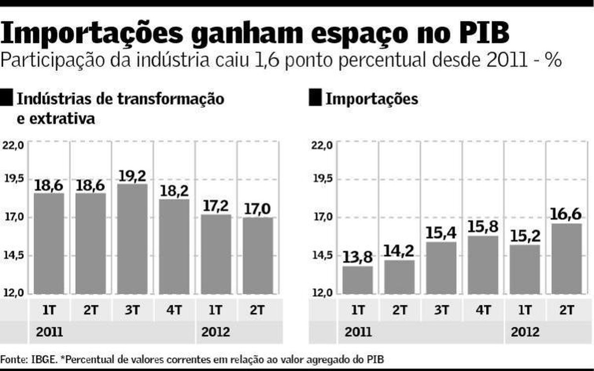 Peso da importação no PIB já alcançou o da indústria | Brasil | Valor ...