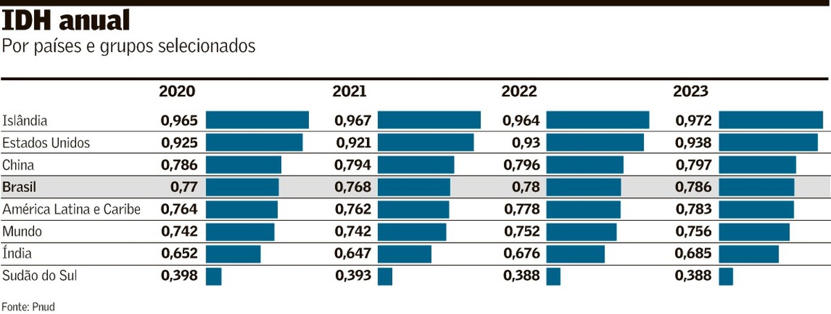 Renda ajuda, e Brasil melhora em IDH global | Brasil | Valor Econômico