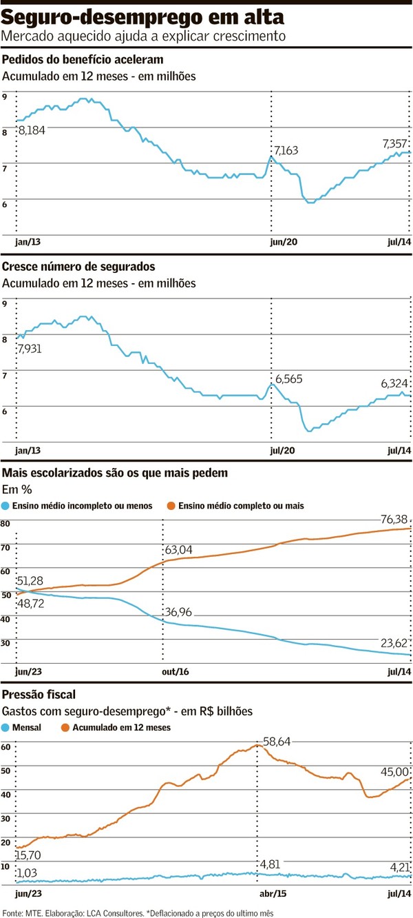 Pedidos de seguro-desemprego disparam, apesar de atividade econômica em ...