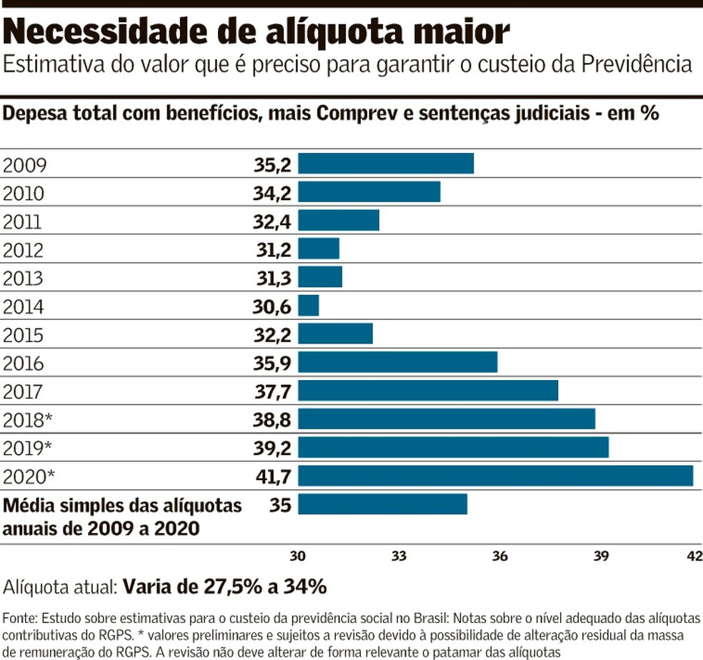 Alíquota fica abaixo do que Previdência precisa | Brasil | Valor Econômico