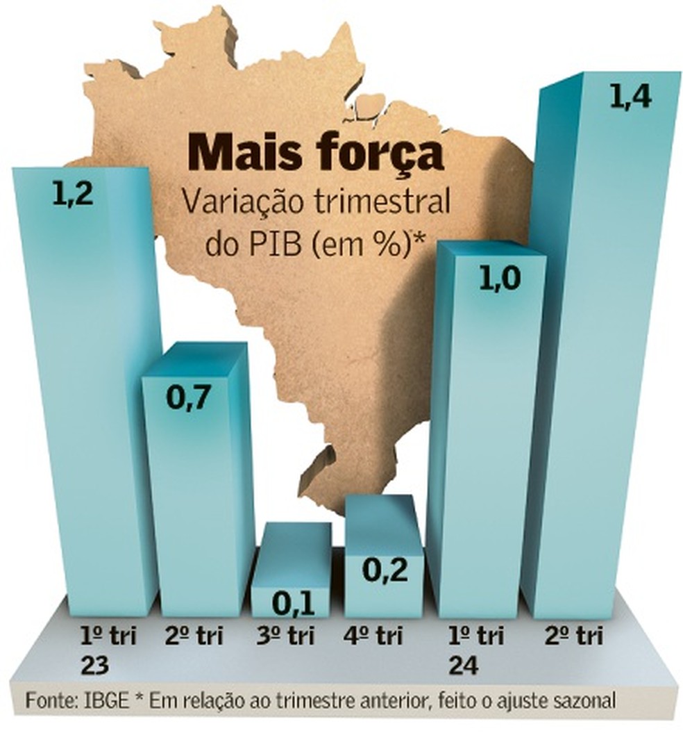 PIB acelera no 2º trimestre, com mercado de trabalho forte e ...