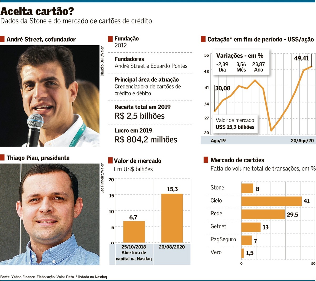 Como a Stone abriu espaço no setor de pagamentos | Empresas | Valor ...