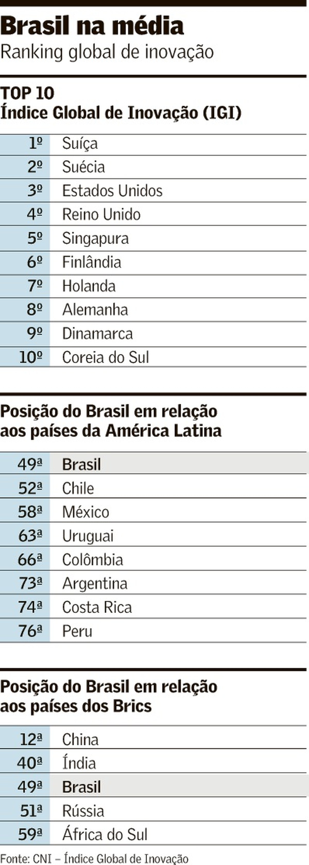 Brasil avança cinco posições em ranking global de inovação | Brasil ...