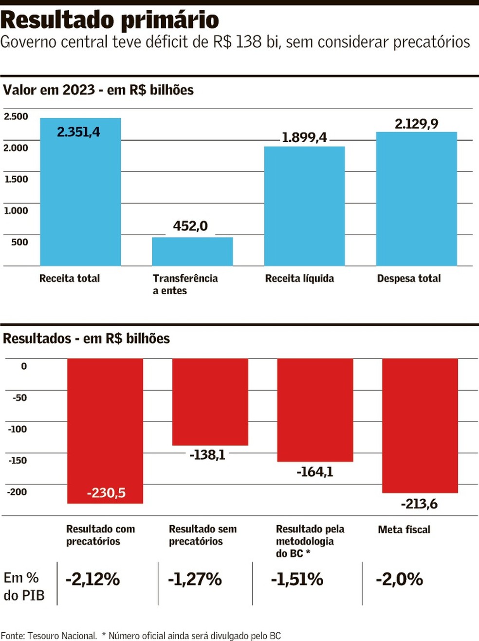 2023 Tem Déficit Primário De 1 27 Do Pib O Pior Desde 2020 Brasil