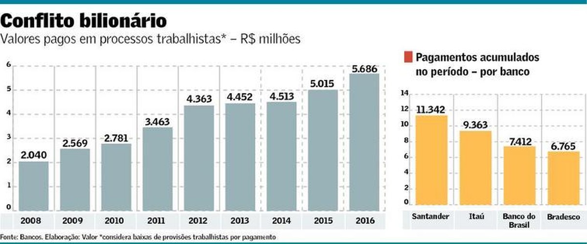Banco espera reduzir conta bilionária com nova CLT | Finanças | Valor ...