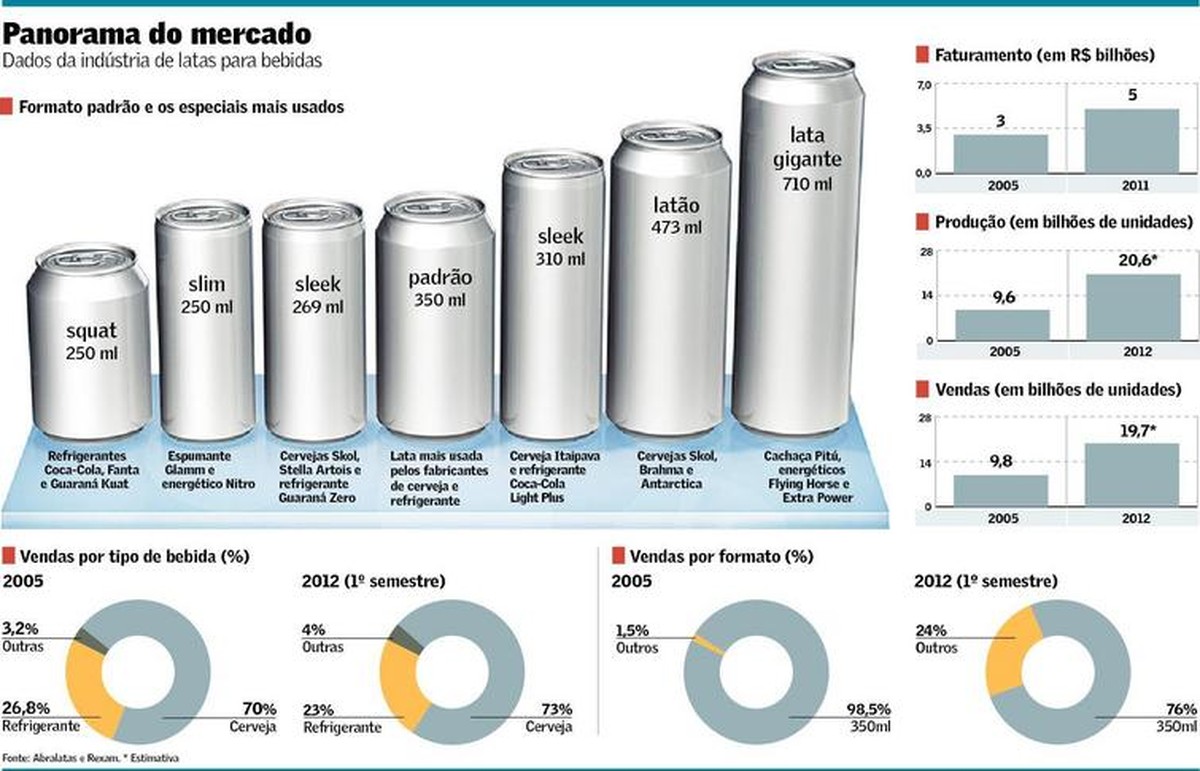 Consumidor de latas amplia o leque | Empresas | Valor Econômico