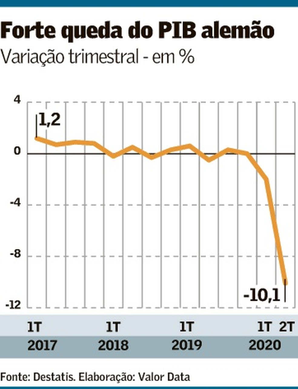 PIB alemão também tem queda histórica, mas país já vê sinais de melhora ...