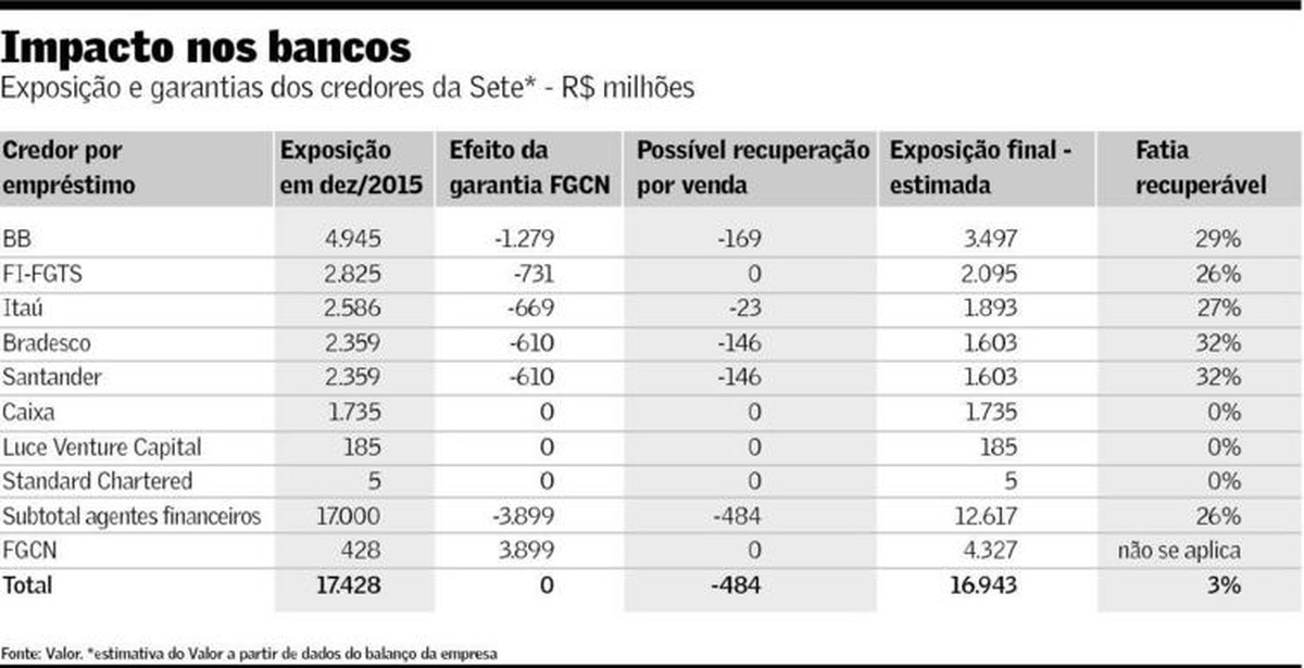 'Conta' da Sete Brasil para bancos fica em R$ 10 bi | Finanças | Valor ...