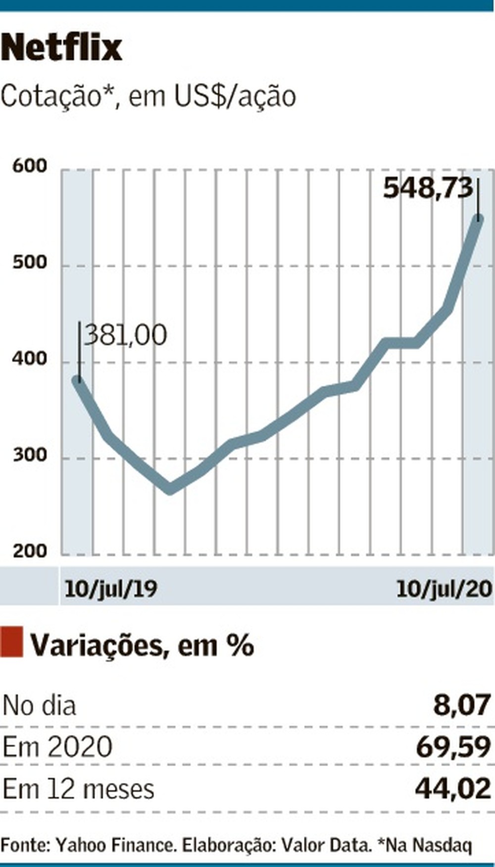 Netflix atrai milhões de consumidores | Empresas | Valor Econômico