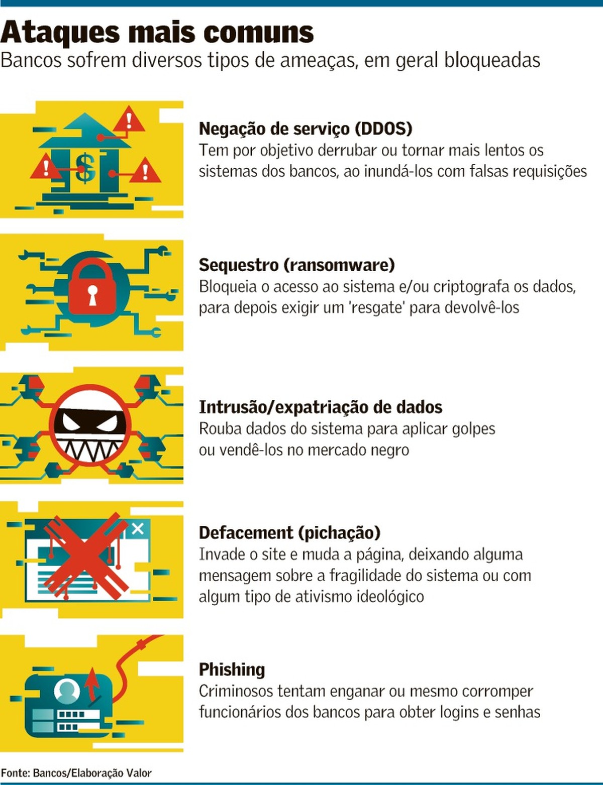 Banco reforça defesa contra ataque hacker | Finanças | Valor Econômico