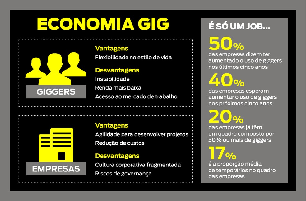 Economia GIG (parte 1): os freelancers estão na pista | Negócios em ...