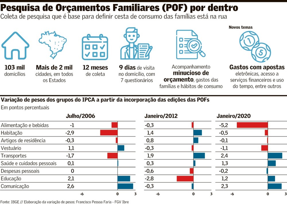 Com orçamento restrito, IBGE anuncia ritmo de pesquisa vital para ...