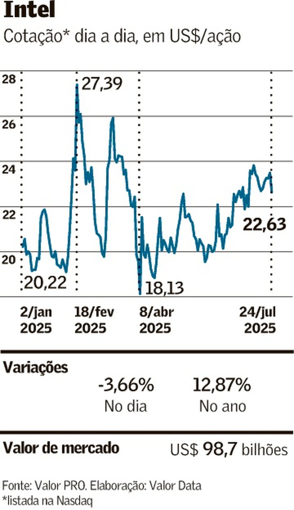 Intel corta custos, mantém receita, eleva perdas e busca seu lugar em ...