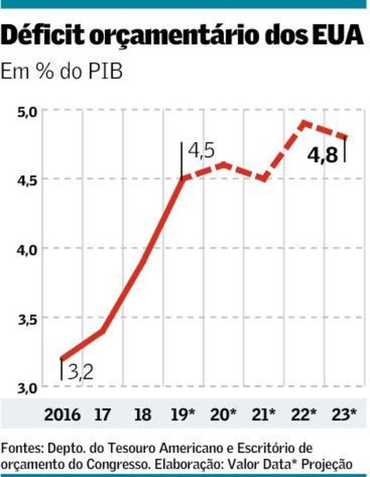 Déficit público cresce mais que o previsto nos EUA | Mundo | Valor ...