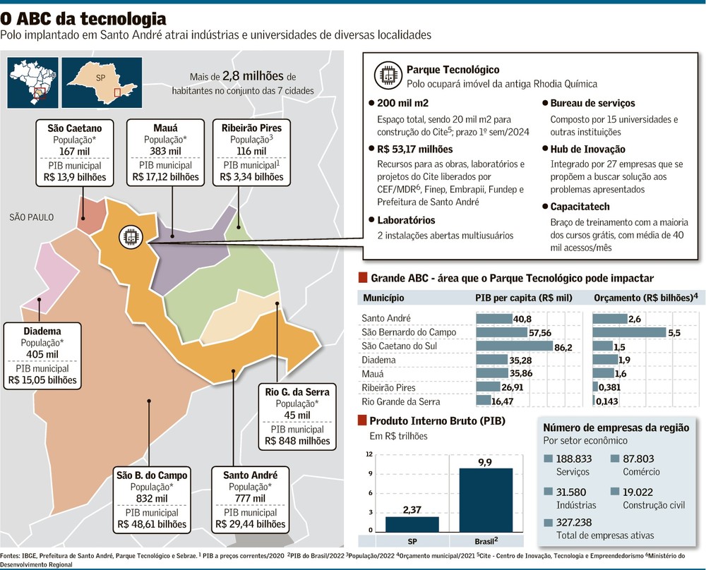 A tecnologia está mudando o perfil da região do ABC | Empresas | Valor ...