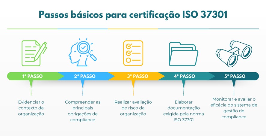 Obtenção da certificação ISO 37301 exige etapas essenciais | Dino ...