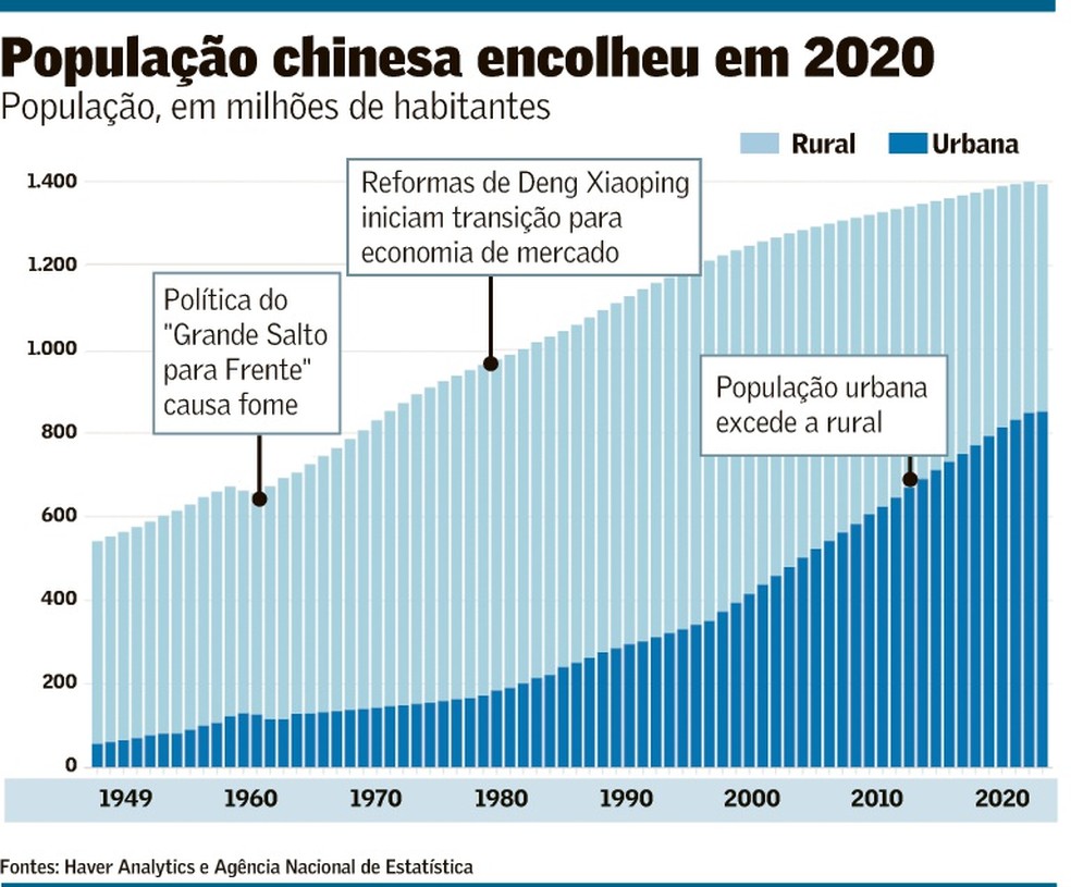 China deve ter primeira queda de população em 60 anos e teme efeitos ...