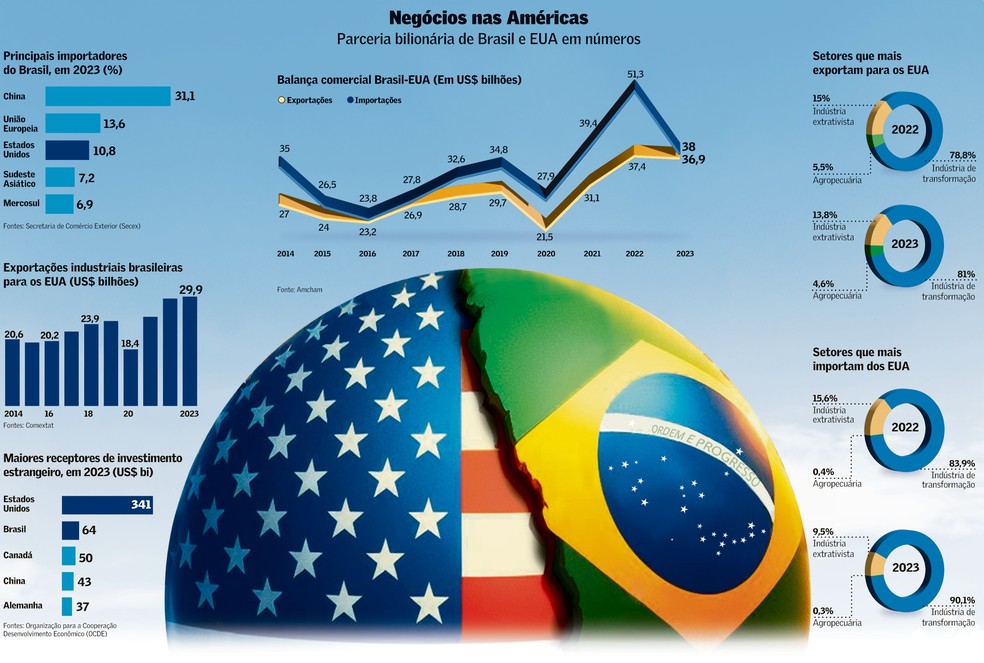 Espaço para crescer | Brasil-EUA | Valor Econômico