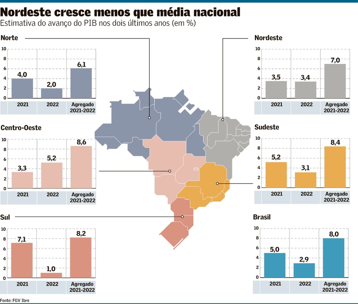 PIB do Nordeste fica abaixo da média nacional | Brasil | Valor Econômico