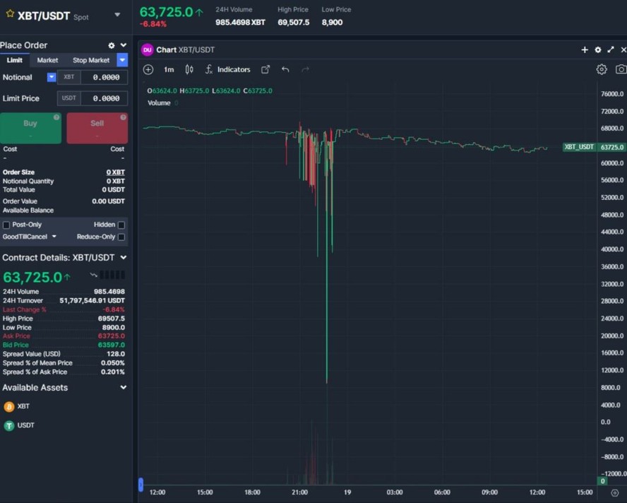 BitMEX diz que está investigando 'flash crash' que levou bitcoin a US$ 8.900 na sua plataforma ...