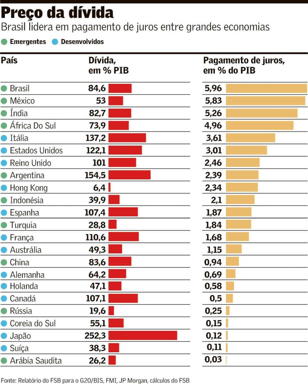 Brasil tem maior juro da dívida pública | Brasil | Valor Econômico