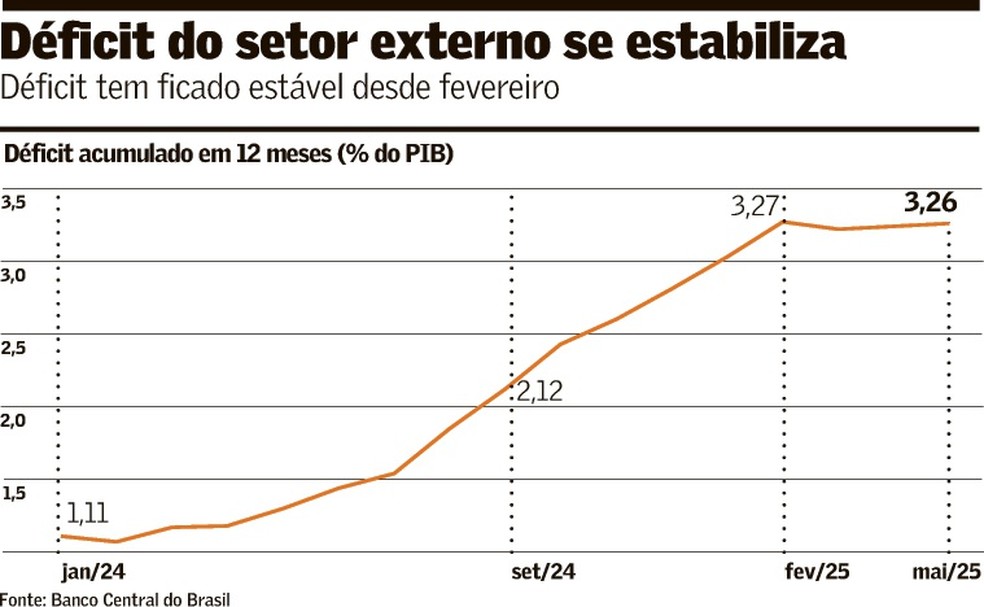 Déficit do setor externo dá sinais de estabilidade | Brasil | Valor ...